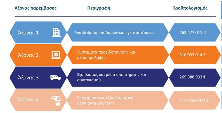 Πακέτο 2,1 δισ. ευρώ για την πολιτική προστασία - Τι περιλαμβάνει το ...