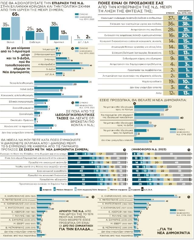 Δημοσκόπηση Palmos Analysis: Προβάδισμα 17,7 μονάδων για τη ΝΔ -Στη ...