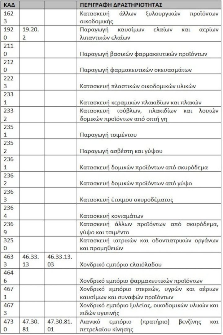 Σε εφαρμογή το ψηφιακό δελτίο αποστολής -Ποιους αφορά - iefimerida.gr