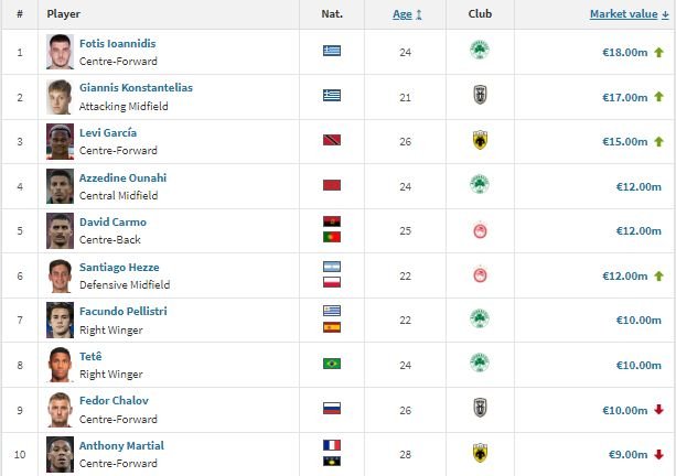 Super League: Αυτοί είναι οι δέκα παίκτες με τη μεγαλύτερη χρηματιστηριακή αξία -Στην κορυφή ο ...