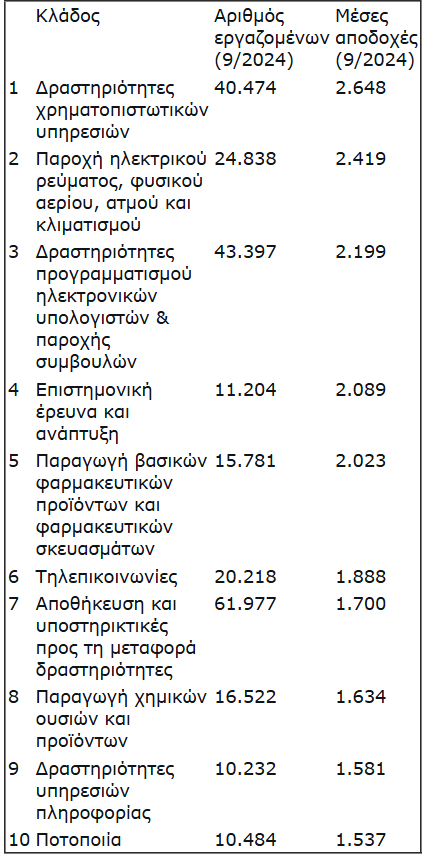 ΕΡΓΑΝΗ: Το ύψος μισθών στους κλάδους με τη μεγαλύτερη απασχόληση -Πού ...