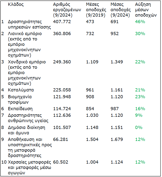 ΕΡΓΑΝΗ: Το ύψος μισθών στους κλάδους με τη μεγαλύτερη απασχόληση -Πού ...