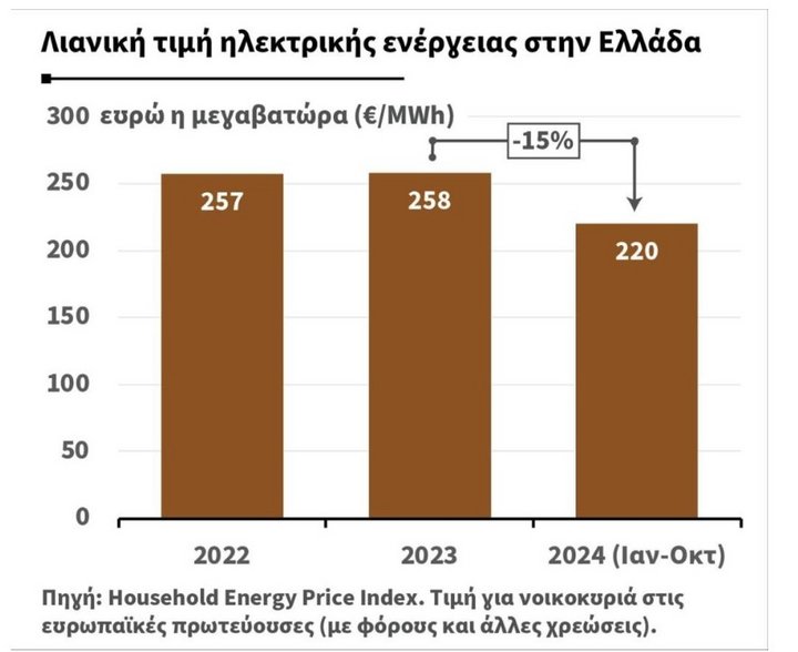 Λογαριασμοί ηλεκτρικού ρεύματος: Στο 1,5 λεπτό ανά κιλοβατώρα η ...