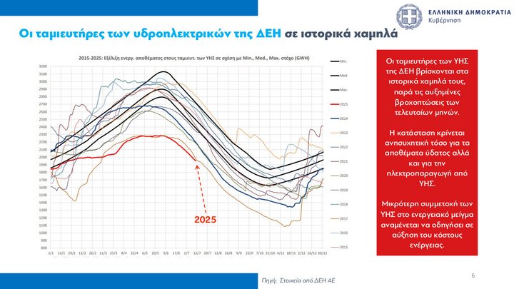 Τι αποφασίστηκε στο Μαξίμου για τη λειψυδρία -Νέος ρόλος για ΕΥΔΑΠ και ...