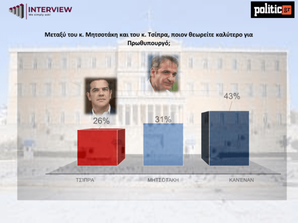 Δημοσκόπηση Interview: Πτώση ΝΔ σχεδόν 5 μονάδων -Καθηλωμένη η ...
