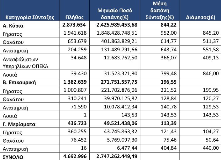 Ο e-ΕΦΚΑ απαντά σε δημοσιεύματα και δίνει τις δαπάνες για όλες τις ...