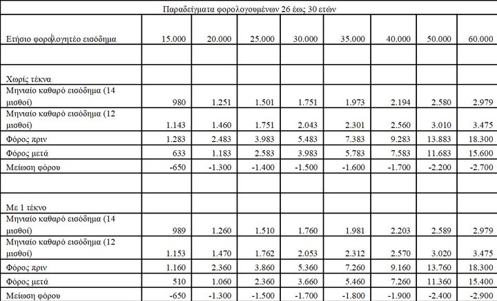 Προϋπολογισμός 2026: Όλες οι φοροελαφρύνσεις και ενισχύσεις εισοδημάτων 1,76 δισ. ευρώ -Ποιος ...