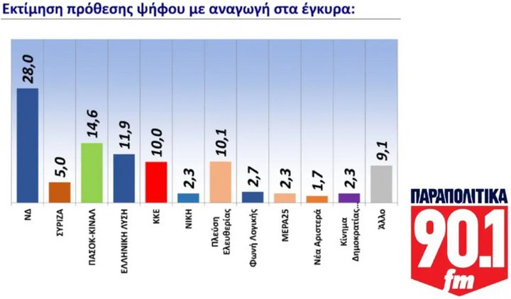 Βαρόμετρο GPO: Στο 13,4% η διαφορά ΝΔ-ΠΑΣΟΚ, τι λένε οι πολίτες για ...