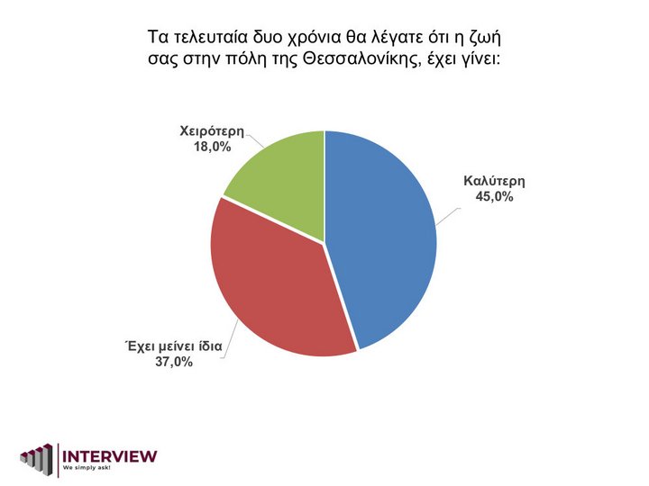 Δημοσκόπηση Interview για τη Θεσσαλονίκη: Θετική εικόνα για τον δήμαρχο ...