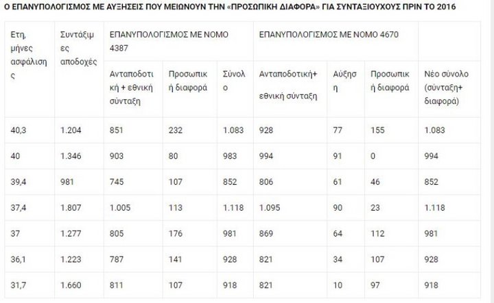 Αναδρομικά: Δεύτερο κύμα επιστροφών για 500.000 κύριες συντάξεις ...