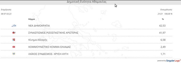 Αποτελέσματα εκλογών: Το χωριό του Αλέξη Τσίπρα... του γύρισε την πλάτη ...