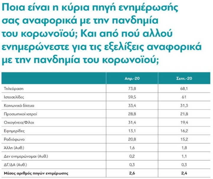 Ερευνα διαΝΕΟσις για τον κορωνοϊό: Πώς ζουν οι Ελληνες μετά από 7 μήνες ...