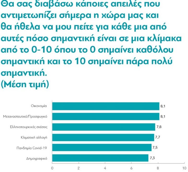 Ερευνα διαΝΕΟσις για τον κορωνοϊό: Πώς ζουν οι Ελληνες μετά από 7 μήνες ...
