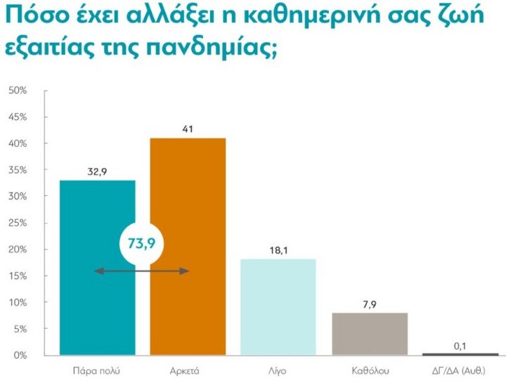 Ερευνα διαΝΕΟσις για τον κορωνοϊό: Πώς ζουν οι Ελληνες μετά από 7 μήνες ...