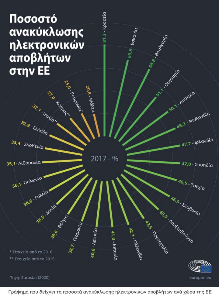 Ηλεκτρονικά απόβλητα στην ΕΕ: Αναλυτικά στοιχεία και αριθμοί [γράφημα ...