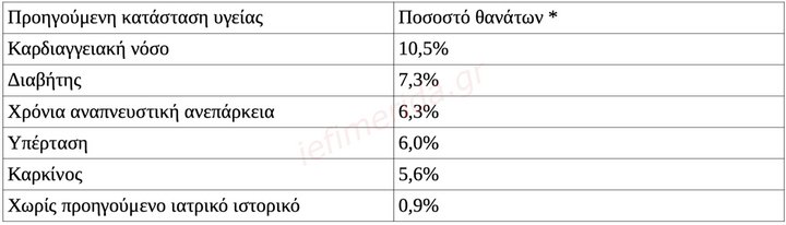 Κορωνοϊός: Ποιους χτυπάει -Τα κρούσματα και οι θάνατοι ανάλογα με ...