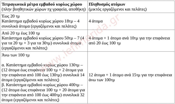 Μέτρα για το άνοιγμα επιχειρήσεων: Τι ισχύει με τα τετραγωνικά ανά ...