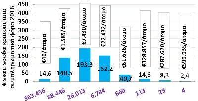 Ο νέος ΕΝΦΙΑ «καίει» 485.000 ιδιοκτήτες -Ποιοι θα πληρώσουν παραπάνω ...