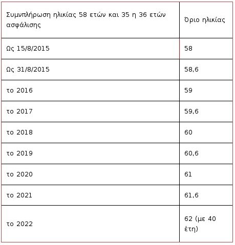 Σύνταξη στα 60: Τα κριτήρια και οι προϋποθέσεις [πίνακες] - iefimerida.gr