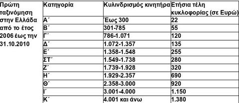 Αυτά είναι τα τέλη κυκλοφορίας που θα πληρώσουμε το 2017-Καμία μείωση ...