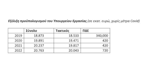 Υπ. Εργασίας για προϋπολογισμό: Δημιουργία νέων θέσεων εργασίας και ...