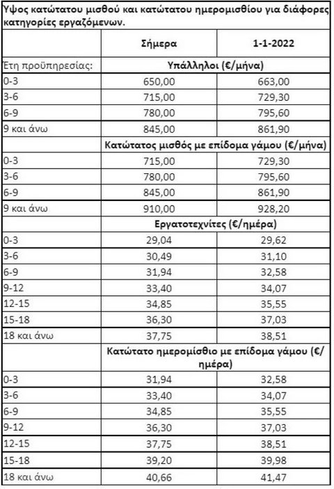 Τι είναι τελικά οι τριετίες στον ιδιωτικό τομέα -Ποιους αφορούν και τι ...