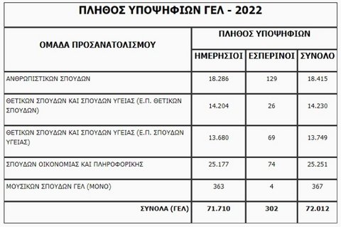 Βαθμολογίες Πανελληνίων 2022: Η εκτίμηση για την Ελάχιστη Βάση ...