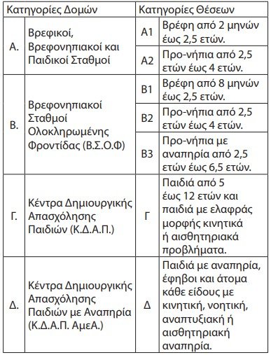 Παιδικοί σταθμοί: Σήμερα τα οριστικά αποτελέσματα για τα voucher - Ποια ...
