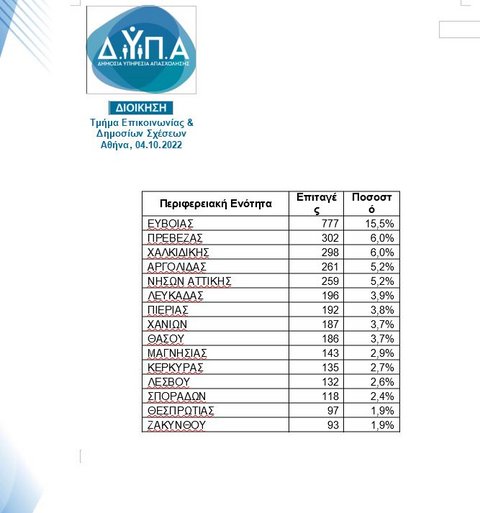 ΔΥΠΑ: 5.000 επιταγές κοινωνικού τουρισμού ενεργοποιήθηκαν τον ...