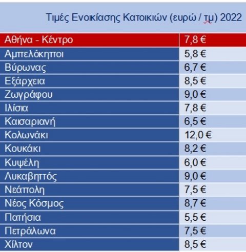 Ο νέος «χάρτης» των ενοικίων: Πάνω από 500 ευρώ το μέσο μίσθωμα στην ...