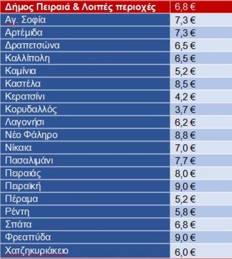 Ο νέος «χάρτης» των ενοικίων: Πάνω από 500 ευρώ το μέσο μίσθωμα στην ...