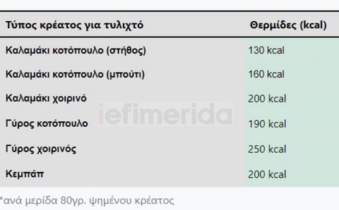 Πόσες θερμίδες τελικά έχει το σουβλάκι: Πότε είναι θερμιδική βόμβα ...