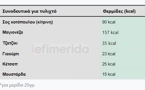Πόσες θερμίδες τελικά έχει το σουβλάκι: Πότε είναι θερμιδική βόμβα ...