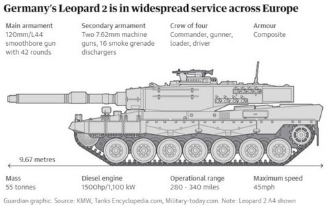 Leopard 2: Γιατί η Ουκρανία θέλει τα συγκεκριμένα τεθωρακισμένα -Τα κύρια χαρακτηριστικά τους ...