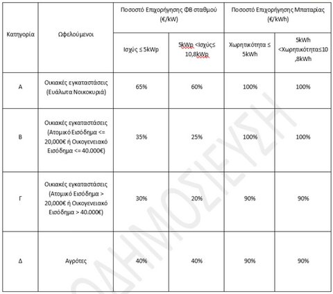 «Φωτοβολταϊκά στη Στέγη»: Έως 75% η επιδότηση -Αναλυτικά, τα κριτήρια ...