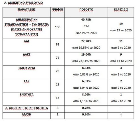 Εκλογές ΓΣΕΕ: Ενισχύθηκε η ΠΑΣΚΕ του προέδρου Παναγόπουλου -Δεύτερη ...