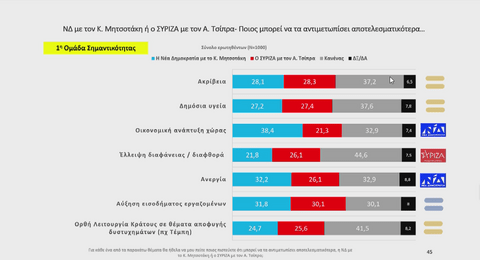 Δημοσκόπηση MRB: Ανοίγει την ψαλίδα η ΝΔ, στο 5,5% η διαφορά από τον ...
