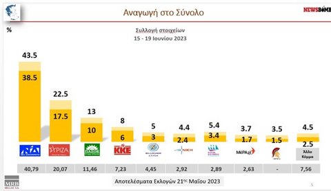Δημοσκόπηση MRB: Έως 43,5% η ΝΔ και 21 μονάδες διαφορά με τον ΣΥΡΙΖΑ ...
