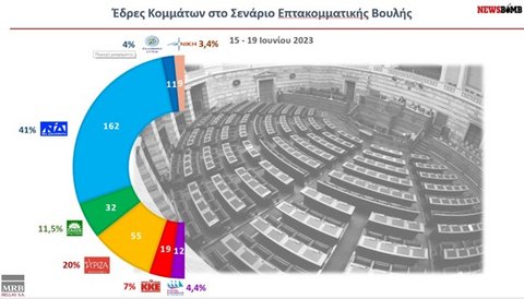 Δημοσκόπηση MRB: Έως 43,5% η ΝΔ και 21 μονάδες διαφορά με τον ΣΥΡΙΖΑ ...