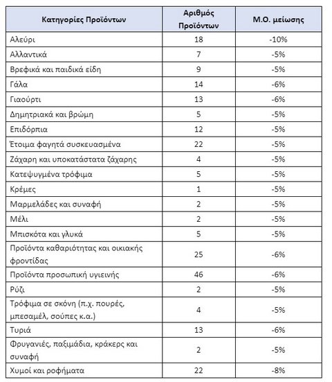 Υπουργείο Ανάπτυξης: Αυτά είναι τα 233 προϊόντα με «Μόνιμη Μείωση Τιμής ...