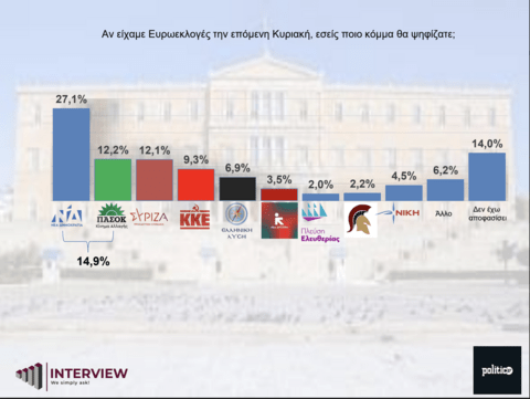 Δημοσκόπηση Interview: Κυρίαρχη η ΝΔ με 30,3% -Μάχη ΣΥΡΙΖΑ και ΠΑΣΟΚ ...