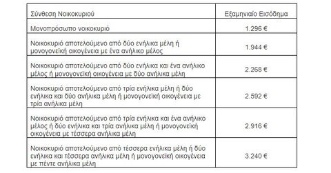 Αύξηση του Ελάχιστου Εγγυημένου Εισοδήματος - Τα ποσά και οι δικαιούχοι ...