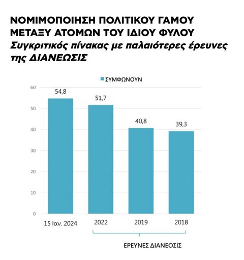 Δημοσκόπηση Marc: 54,8% «ναι» για γάμο ομοφύλων και υιοθεσία -Στο 38,4% ...
