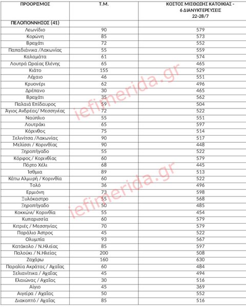 Διακοπές: 65 προορισμοί στην ηπειρωτική Ελλάδα -Με κόστος έως 100 ευρώ η διανυκτέρευση [πίνακας ...