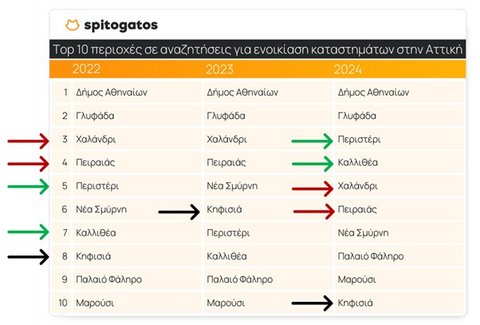 Σε ποιες περιοχές ψάχνουν για ενοικίαση καταστημάτων και αποθηκών σε ...
