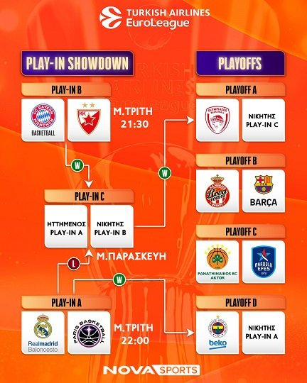 Το μπασκετικό υπερθέαμα της EuroLeague συνεχίζεται με τα Play-In Showdown & Playoffs στο παρκέ ...