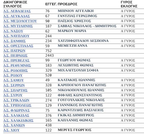 Εκλογές Δικηγορικών Συλλόγων: Οι 51 πρόεδροι που βγήκαν από τον α' γύρο ...