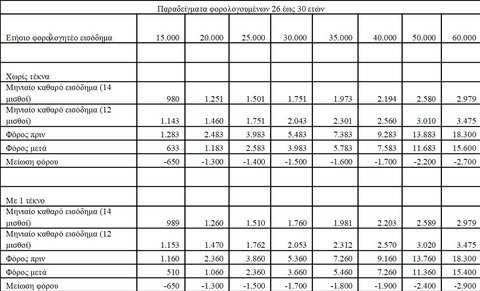 Προϋπολογισμός 2026: Όλες οι φοροελαφρύνσεις και ενισχύσεις εισοδημάτων ...