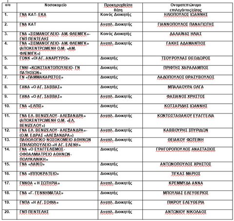 Οι νέοι διοικητές των νοσοκομείων που ορίστηκαν -Ολα τα ονόματα [λίστες ...