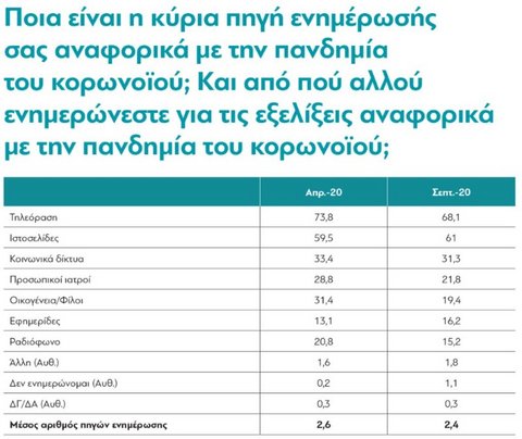 Ερευνα διαΝΕΟσις για τον κορωνοϊό: Πώς ζουν οι Ελληνες μετά από 7 μήνες ...